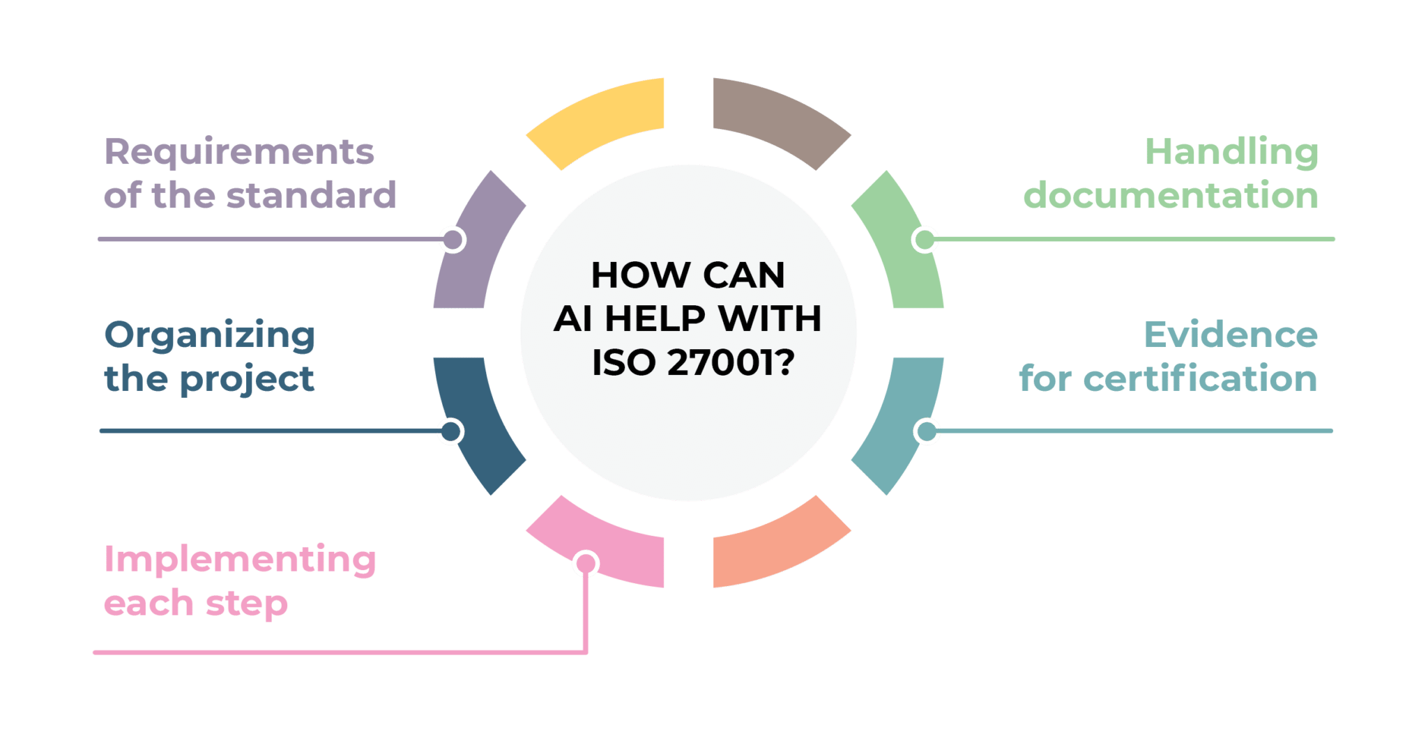 Implementing ISO 27001 with generative AI - How-to Guide