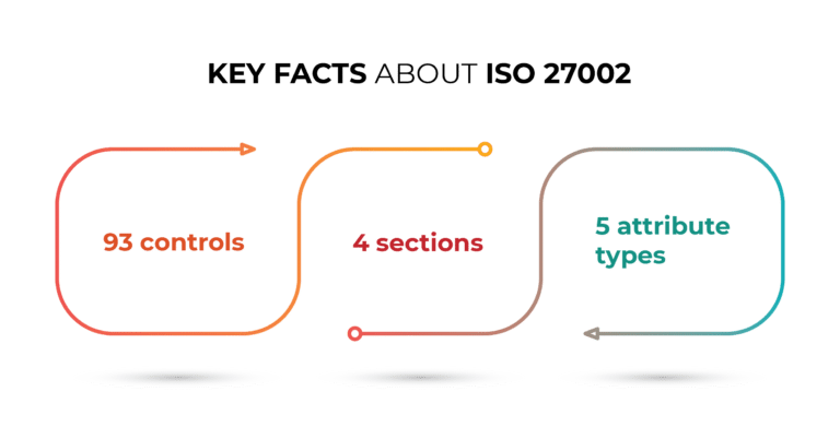 ISO 27002 | Information Security Controls | All you need to know