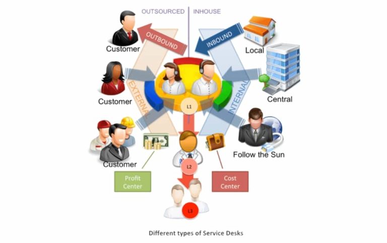 ITIL Service Desk types – all available classifications