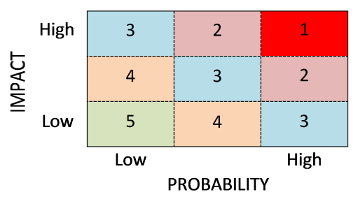 ITIL Change Management – 3 key elements of assessment of changes