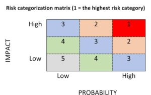 ITIL Change Management – 3 key elements of assessment of changes