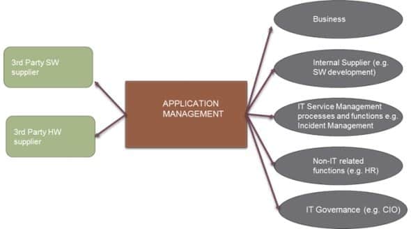 Itil Application Management Custodian Of Application Knowledge