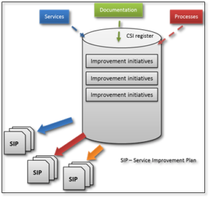 ITIL Service Improvement Plan - For the sake of improvements
