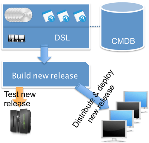 ITIL Definitive Software Library and Definitive Hardware Store