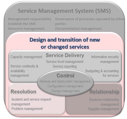 ISO 20000 Design and Transition of New or Changed Services