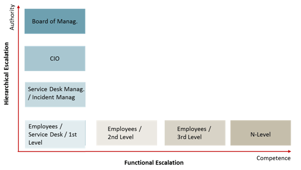 ITIL Incident Management – foundations of operational processes