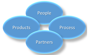 ITIL Service Design: From strategy to transition