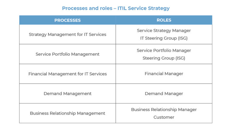ITIL Processes and Functions