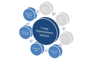 ITIL CSI improvement process: How to analyze and present findings