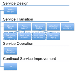 ITIL Transition - Change Evaluation Process