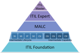 ITIL Certification Path