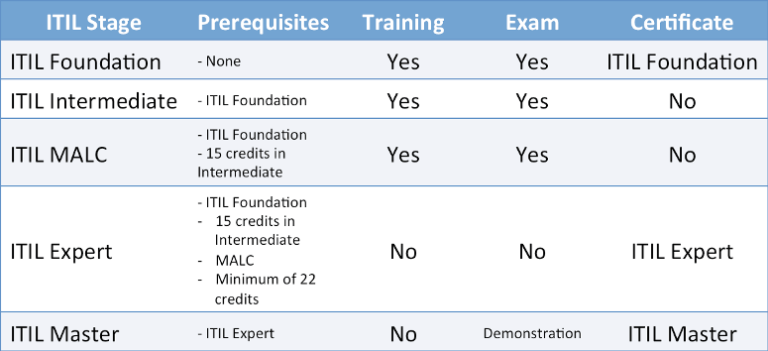 ITIL Certification Path