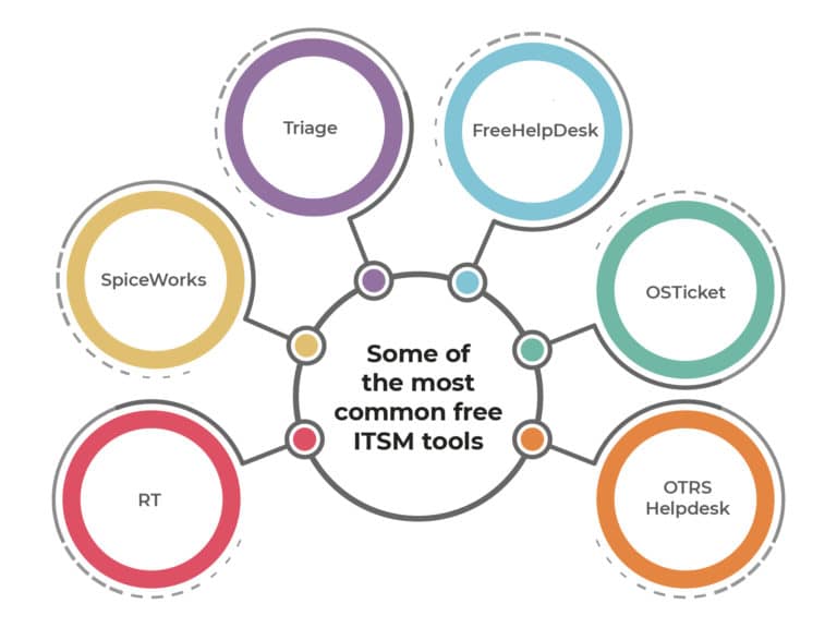Free tools for ITSM