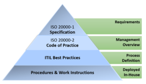 ISO 20000 & ITIL: A Comparison