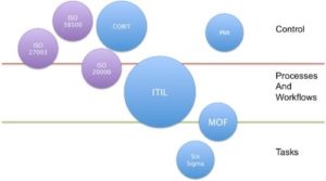 ITSM Standards and Frameworks