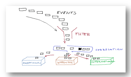 ITIL Event Management - a flood or mountain creek