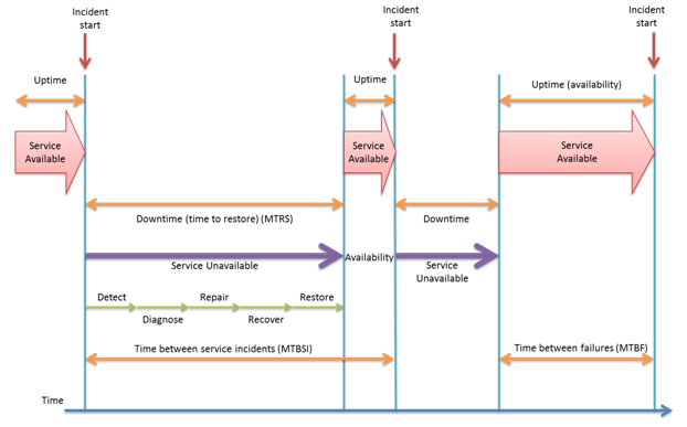 ITIL Availability Management – aspects and incident lifecycle