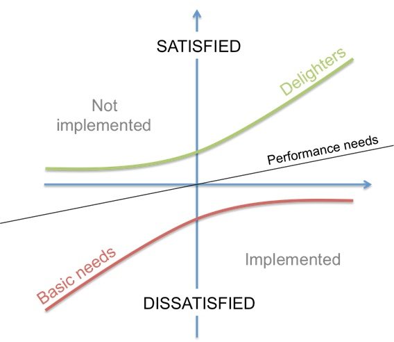 ITIL Customer satisfaction with service characteristics