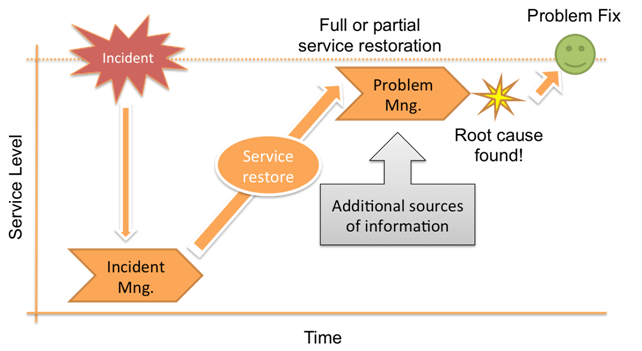ITIL Problem Management Reactive And Proactive Parts