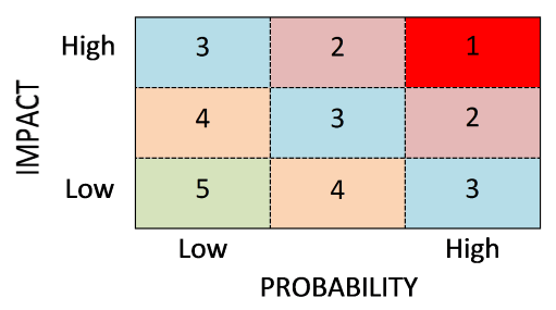 ITIL Change Management – 3 key elements of assessment of changes