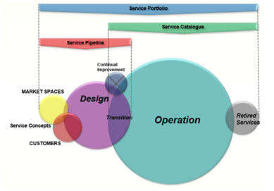 ITIL Service Strategy: What and Why of ITSM