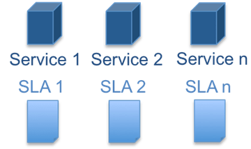 ITIL Service Design: Designing SLA frameworks