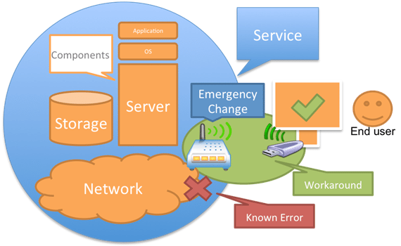 ITIL communication – setup of joint vocabulary and criteria