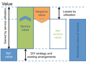 ITIL strategy: Framing the value of services (part I)