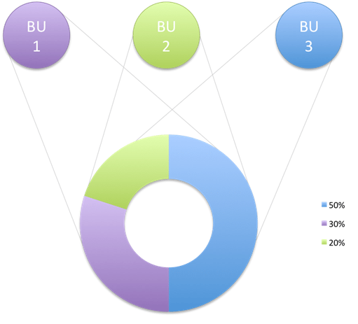 ITIL Strategy: Service Provisioning – Shared model