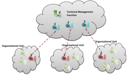 ITIL Technical Management Function – custodian of your expertise