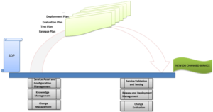ITIL Transition planning and support – process description