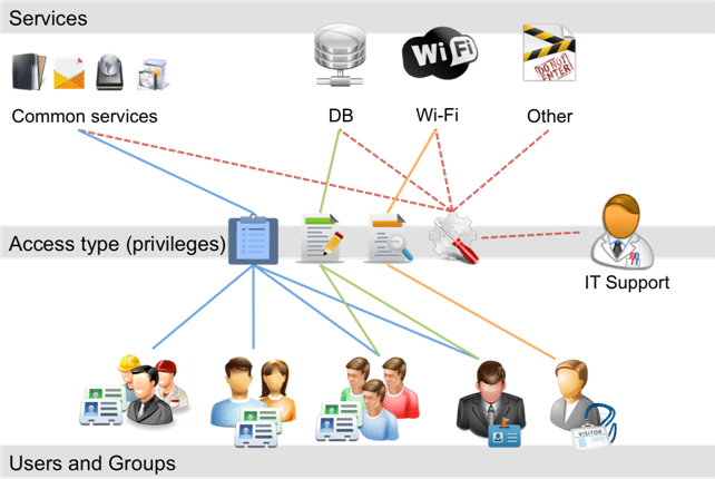 ITIL Access Management: Granting access rights to those in need