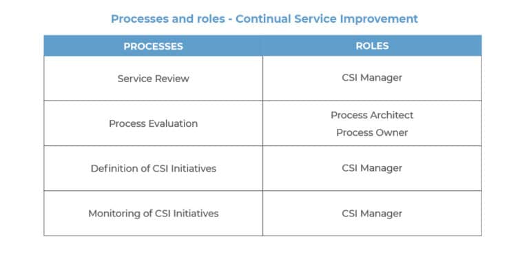 ITIL Processes and Functions