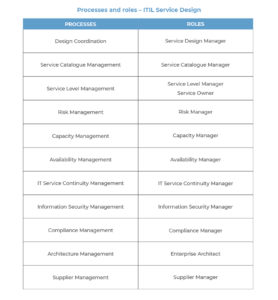 ITIL Processes and Functions