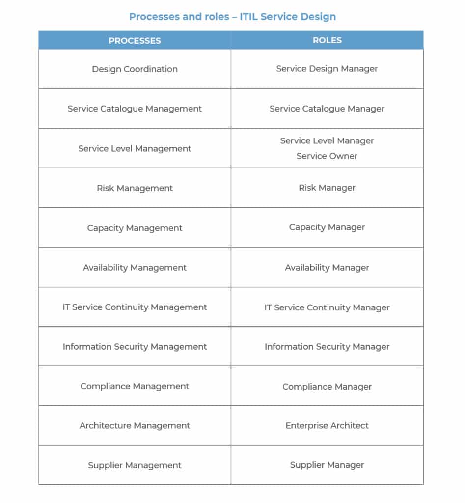 ITIL Processes and Functions
