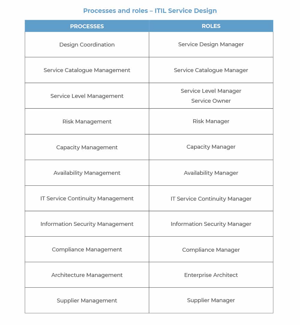 ITIL Processes and Functions