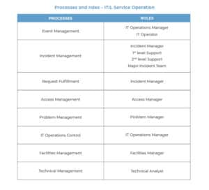 ITIL Processes and Functions
