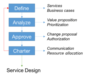 ITIL Service Charter – Vital part of Service Portfolio Management