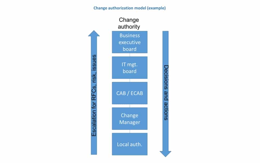 ITIL Emergency Changes – How to manage them in Change Management