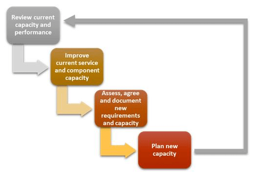 ITIL/ISO 20000 Capacity Management – How to setup the process