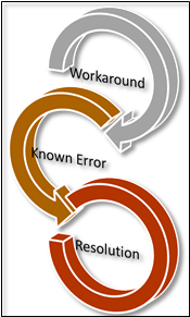 ITIL/ISO 20000 problem ticket/record – How to resolve it