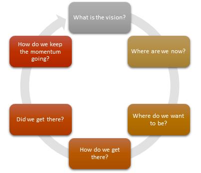 ITIL CSI model – How to use this approach to improve services