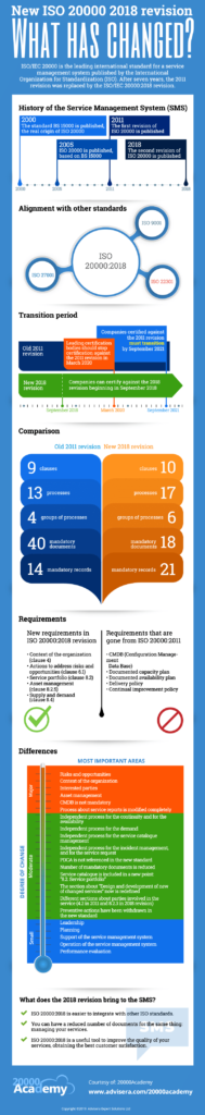 ISO 20000 version 2018 vs. 2011: Main changes [Infographic]