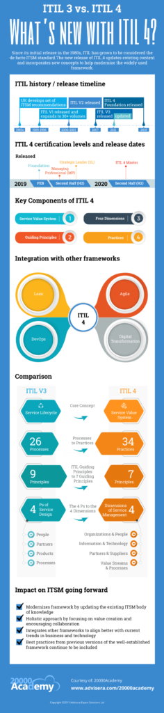 ITIL v3 vs. ITIL 4: What are the main differences?