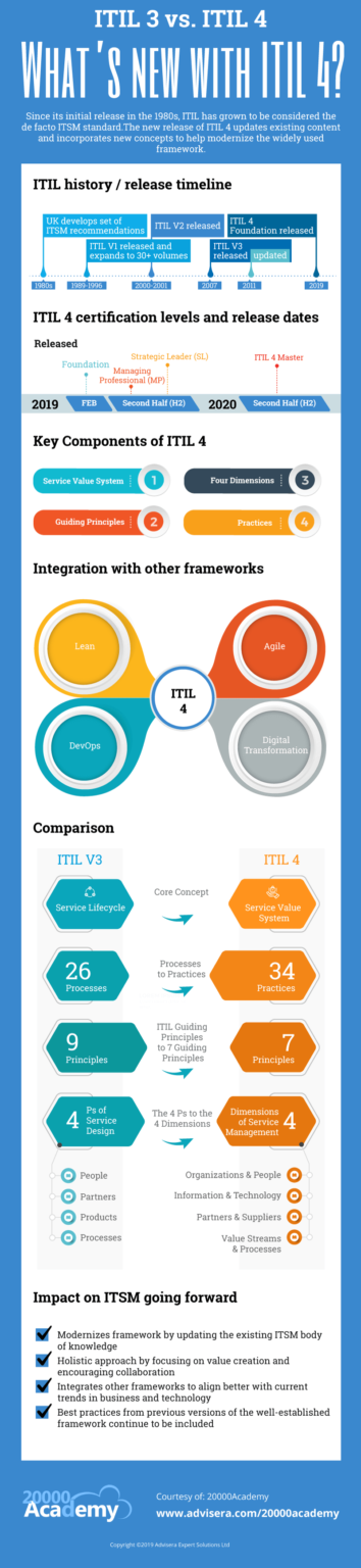 ITIL v3 vs. ITIL 4: What are the main differences?