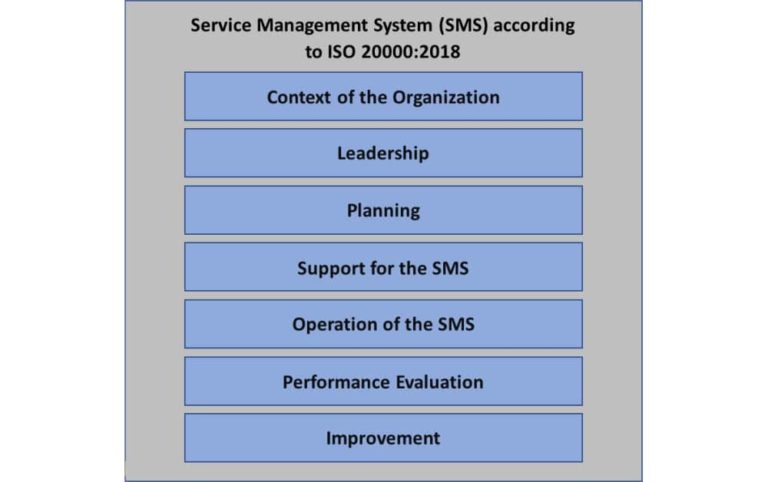 ISO 20000:2018 requirements and structure