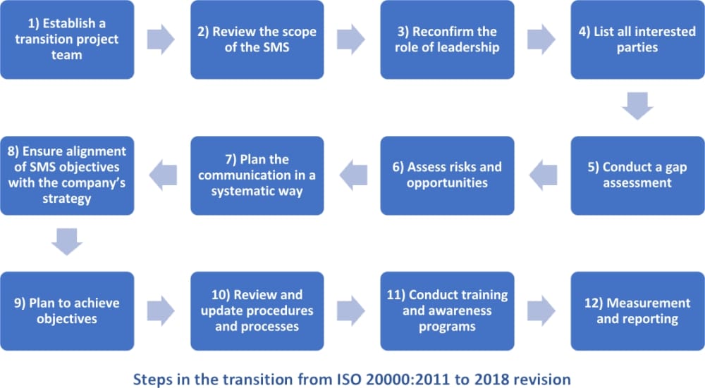 ISO/IEC 20000-1 transition to 2018 revision - Main steps