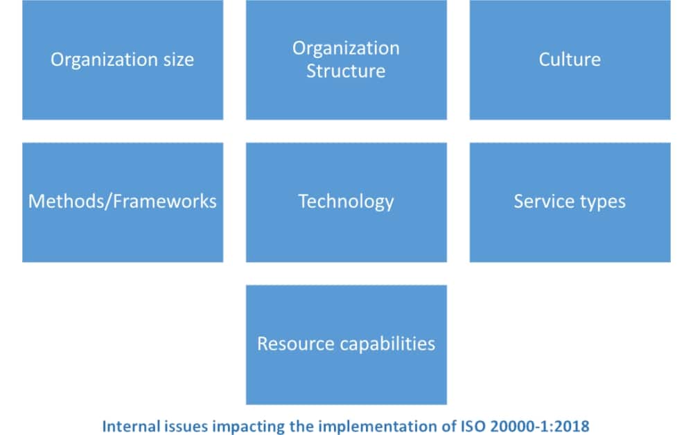 ISO 20000 context of organization: How to identify it